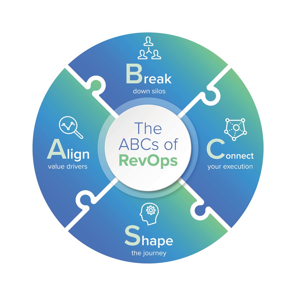 The ABCs of RevOps: Our Four-Step Framework to Help You Grow Revenue